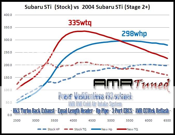 AMR Tuned • 2004 Subaru STi • 298whp / 335wtq • High Mileage • | IW STi ...